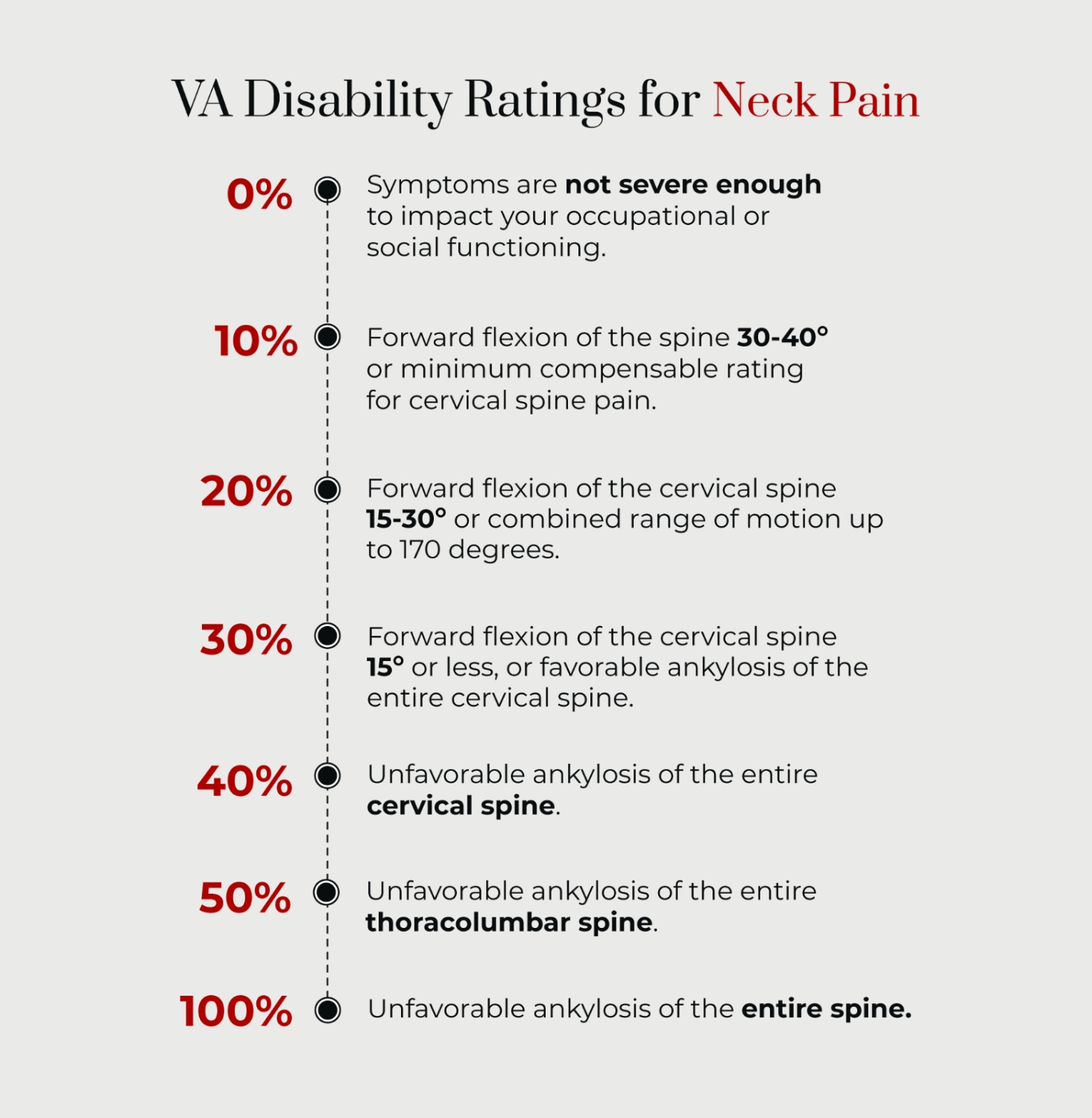 VA Disability Rating for Neck Pain (Cervicalgia)